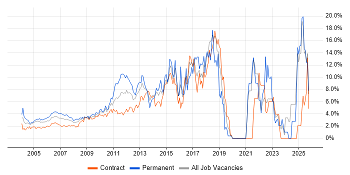 Problem Solving Contracts In Docklands London Co Occurring Skills