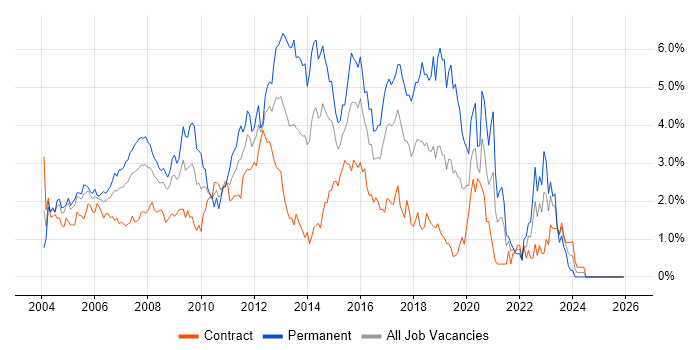 .NET Developer Contracts in East London, Contractor Rates & Skill Set ...