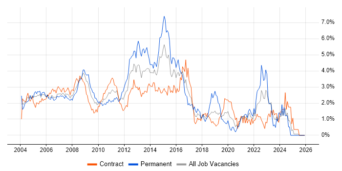 HP Contracts in East London, Trends & Contractor Rates | IT Jobs Watch
