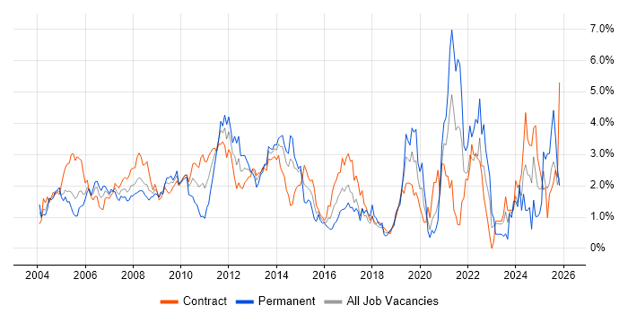 IBM Contracts in East London, Trends & Contractor Rates | IT Jobs Watch