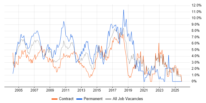 Relational Database Contracts In Canary Wharf Co Occurring Skills