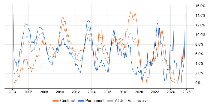 Java Developer Contracts in Tower Hamlets, Contractor Rates & Skill Set ...