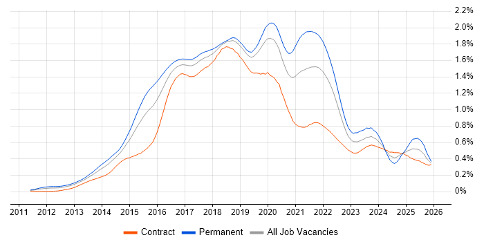 Elasticsearch Contract Job Trends, Contractor Rates & Related Skills in ...