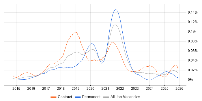 Electron Contracts in London, Co-occurring Skills & Contractor Rates ...