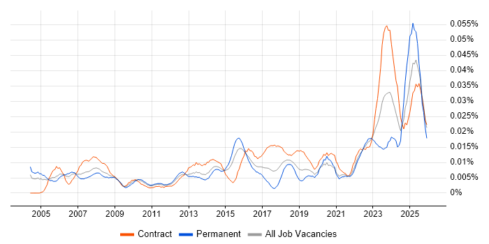 Executive Assistant Contract Job Trends, Contractor Rates & Skill Sets ...