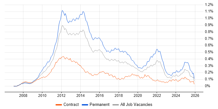 Facebook Contracts in London, Trends & Contractor Rates | IT Jobs Watch