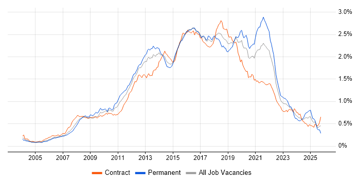 Front End Developer Client Side Developer Contracts In London Contractor Rates And Skill Set