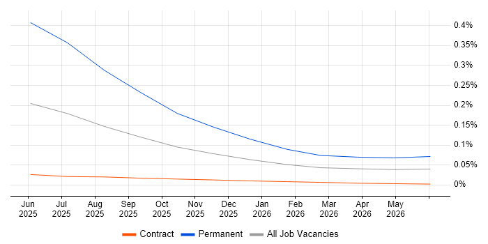 Gen AI Consultant Contract Job Trends, Contractor Rates & Skill Sets in ...