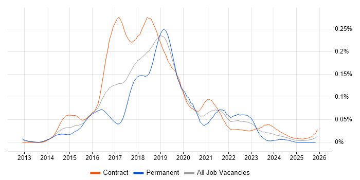 Hadoop YARN Contracts in London, Co-occurring Skills & Contractor Rates ...