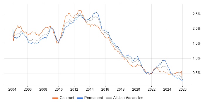 HP Contracts in London, Trends & Contractor Rates | IT Jobs Watch