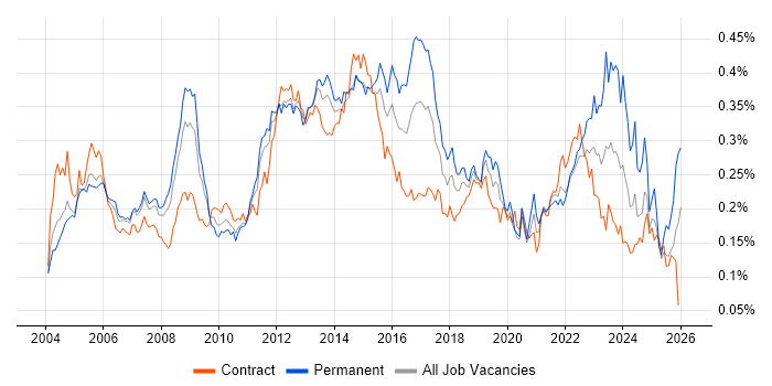 Infrastructure Analyst Contract Job Trends, Contractor Rates & Skill ...