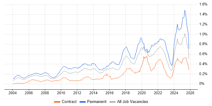 Java Software Engineer Contract Job Trends, Contractor Rates & Skill ...