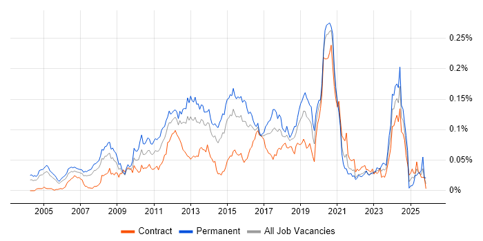 Java Solutions Architect Contract Job Trends, Contractor Rates & Skill ...