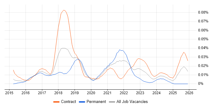JSX Contracts in London, Co-occurring Skills & Contractor Rates | IT ...