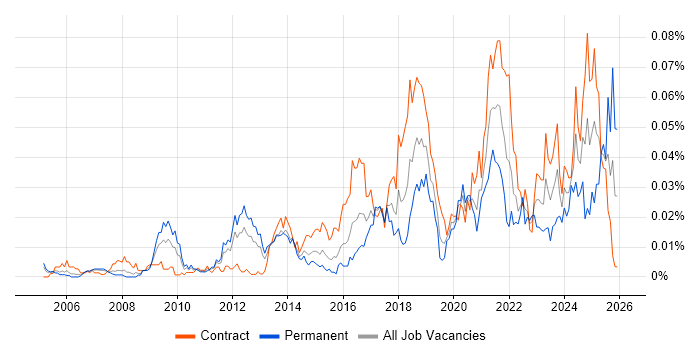 Lead Security Architect Contract Job Trends, Contractor Rates & Skill ...