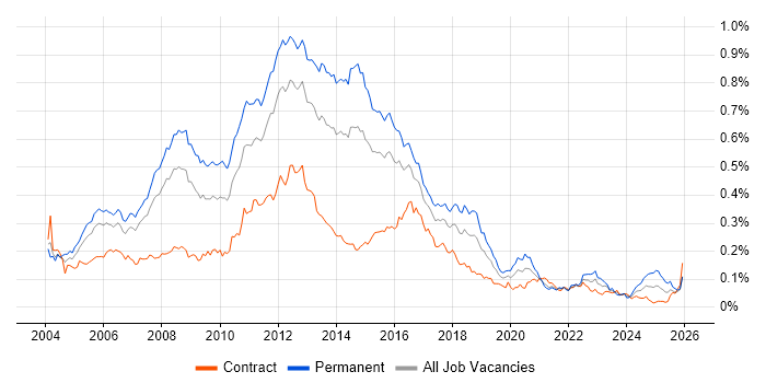 Linux Systems Administrator Contract Job Trends, Contractor Rates ...
