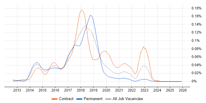 MapR Contracts in London, Trends & Contractor Rates | IT Jobs Watch