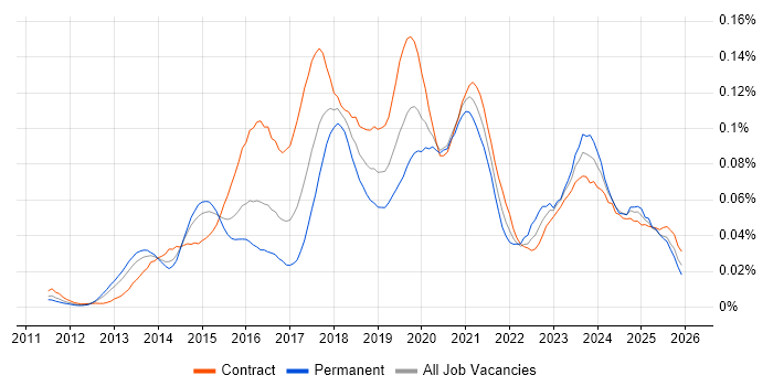 Microsoft 365 Consultant Contracts in London, Contractor Rates & Skill ...