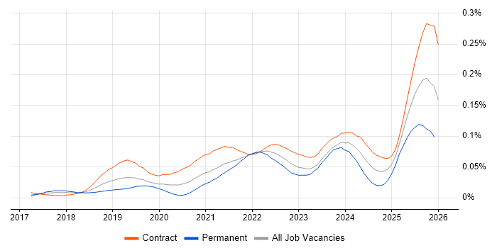 Microsoft Graph Contract Job Trends, Contractor Rates & Related Skills ...