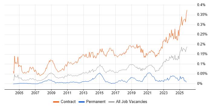Migration Engineer Contracts in London, Contractor Rates & Skill Set ...