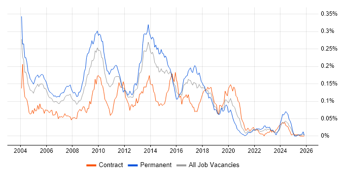 MSMQ Contract Job Trends, Contractor Rates & Related Skills in London ...
