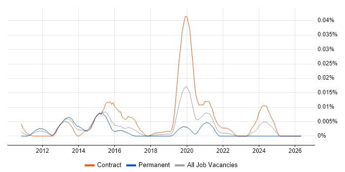 NetMRI Contracts in London, Co-occurring Skills & Contractor Rates | IT ...