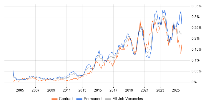 Network Virtualisation Contracts In London Co Occurring Skills