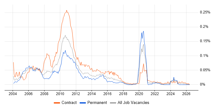 Reference Data Analyst Contracts in London, Contractor Rates & Skill ...