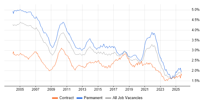 Relational Database Contracts In London Co Occurring Skills