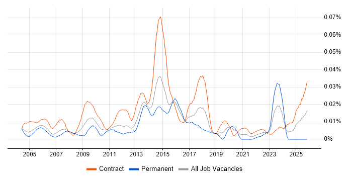 ResourceLink Contracts in London, Co-occurring Skills & Contractor ...