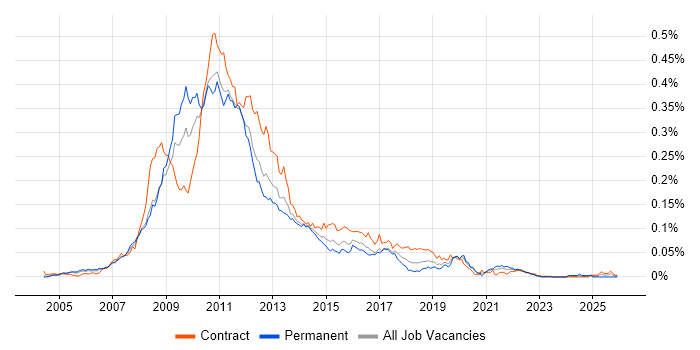 RIA Contracts in London, Co-occurring Skills & Contractor Rates | IT ...