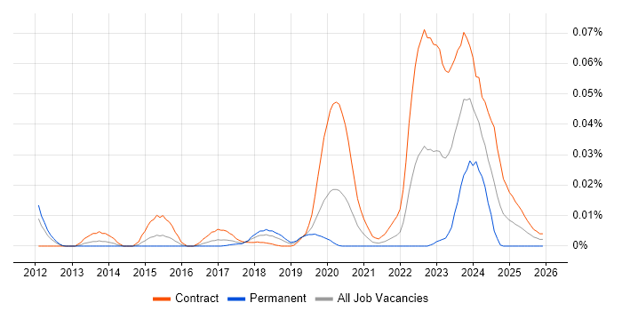 SailPoint Architect Contracts in London, Contractor Rates & Skill Set ...