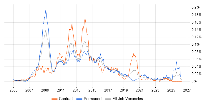 SAS EBI Contracts in London, Co-occurring Skills & Contractor Rates ...