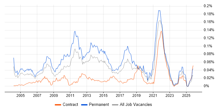 Senior Java Software Developer Contracts in London, Contractor Rates ...