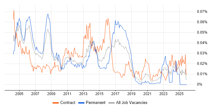 Service Management Consultant Contracts in London, Contractor Rates ...
