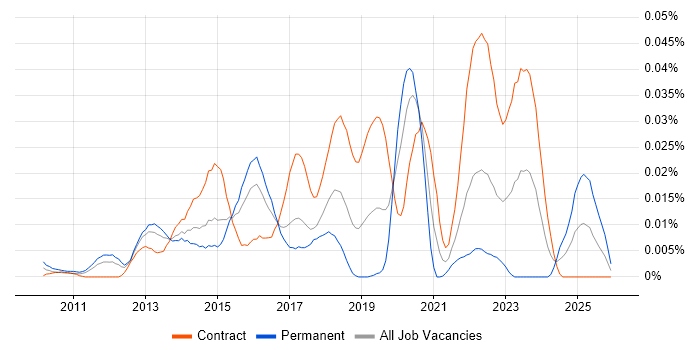 SevOne Contracts in London, Trends & Contractor Rates | IT Jobs Watch