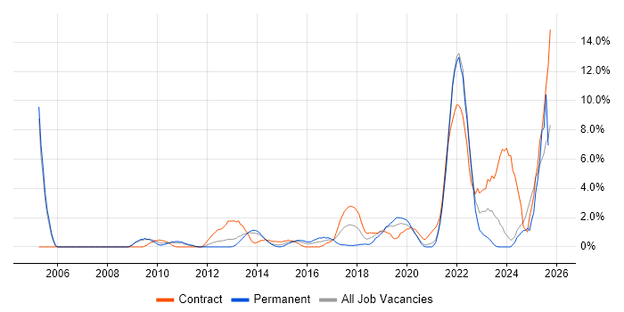Algorithms Contracts In Bromley Co Occurring Skills And Contractor Rates