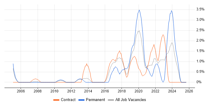 Data Analytics Contracts In Croydon Co Occurring Skills And Contractor