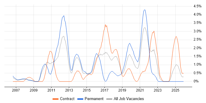 Load Balancing Contract Job Trends, Contractor Rates & Related Skills ...