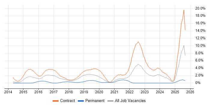Nginx Contracts In Croydon Co Occurring Skills And Contractor Rates It