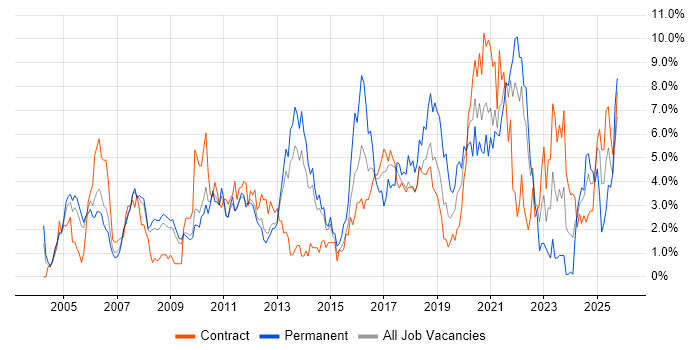 Qa Contracts In Croydon Co Occurring Skills And Contractor Rates It