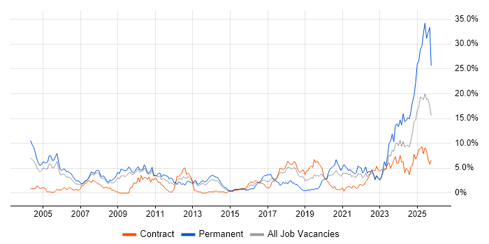 Relational Database Contracts In Croydon Co Occurring Skills