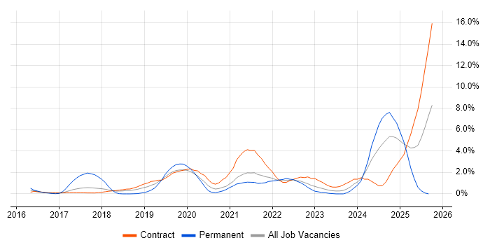 Typescript Contracts In Croydon Co Occurring Skills And Contractor Rates