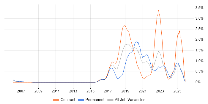 DbUnit Contracts in South London, Co-occurring Skills & Contractor ...