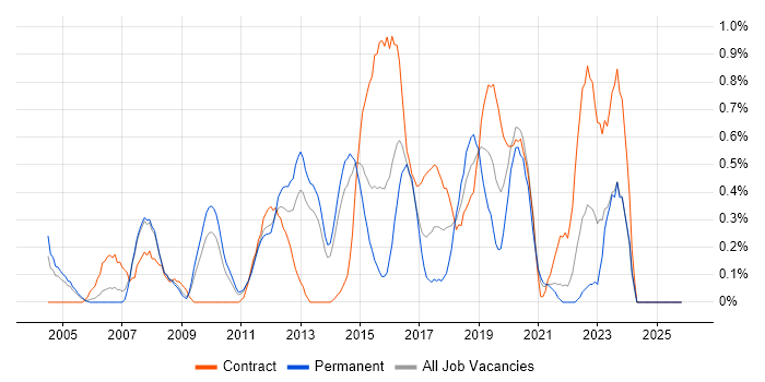 Java Architect Contracts in South London, Contractor Rates & Skill Set ...