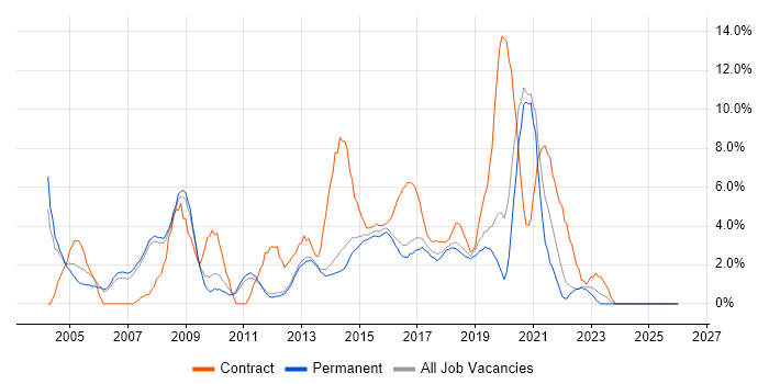DHCP Contract Job Trends, Contractor Rates & Related Skills in Kingston ...