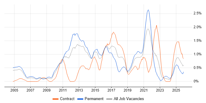 Load Balancing Contracts in South London, Co-occurring Skills ...