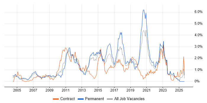 Unit Testing Contracts In South London Co Occurring Skills