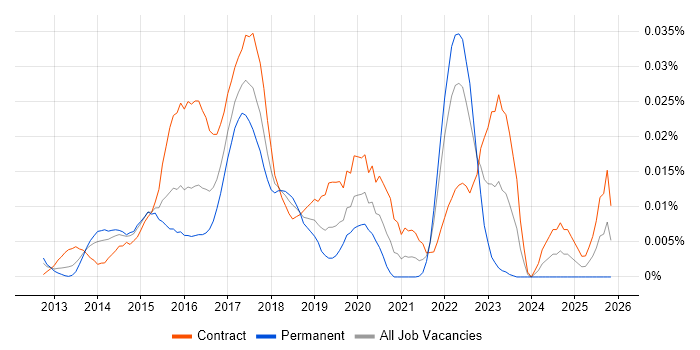 Splunk Analyst Contract Job Trends, Contractor Rates & Skill Sets in ...