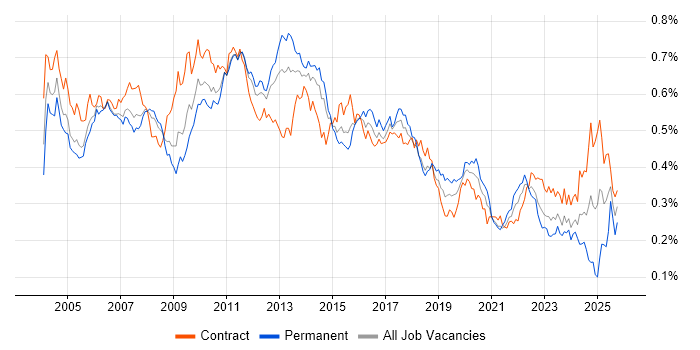 System Testing Contracts In London Co Occurring Skills And Contractor